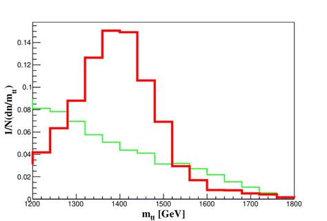Normalised distribution of the absolute value of η of two top tagged