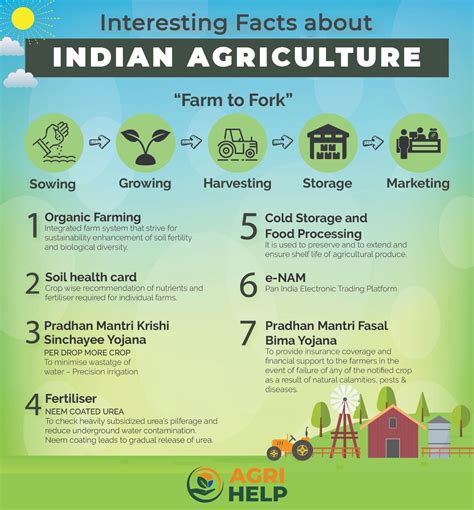 Interesting Facts About Indian Agriculture Agriculture In India