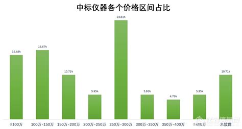 2022年分子互作仪中标盘点：q4中标数量陡增，国产品牌崭露头角 中国仪器仪表行业协会