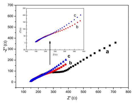 Nyquist Plots Of A M Cpe B Mil Cpe And C Il Cpe In A Pbs Ph Download Scientific
