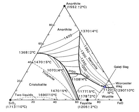 The System Anorthite Wüstite Silica Phase Diagram Gs Are Situated