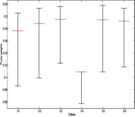 Final Fuzzy Values Of Weighting Coefficients Download Scientific Diagram