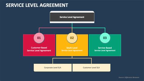 Service Level Agreement Powerpoint Presentation Slides Ppt Template