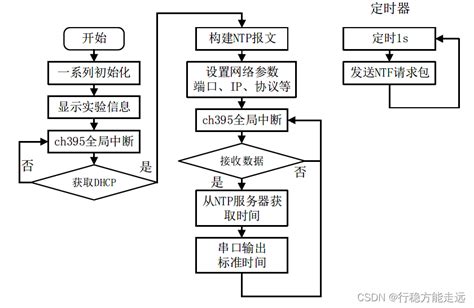硬件 tcp ip 协议栈 spi发送命令字 tcpip读取指令 csdn博客
