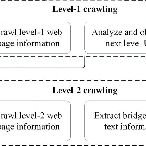 Topic Specific Web Crawler Flow Chart Download Scientific Diagram