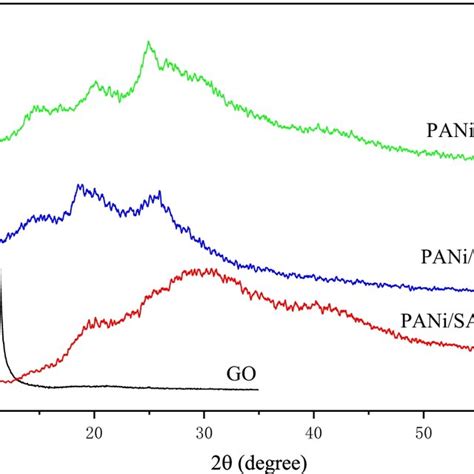 Xrd Patterns Of Go Pani Pani Sa And Pani Sa Go1 Download