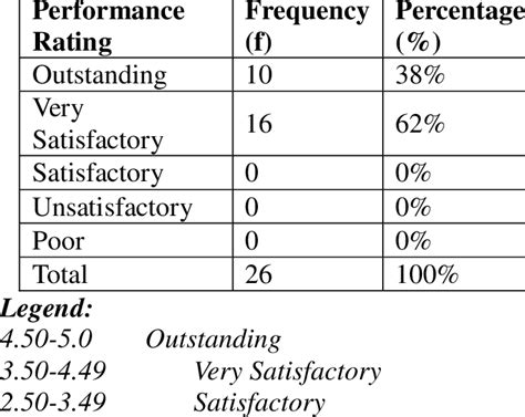 Performance Rating Of The Respondents Download Scientific Diagram