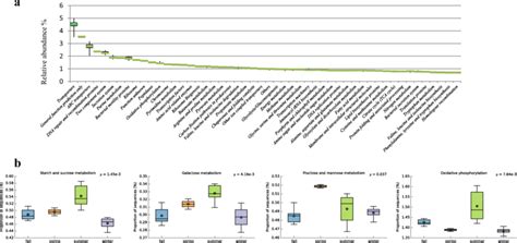 Boxplot Of The Top 50 Functional Pathways A And Seasonally Functional Download Scientific