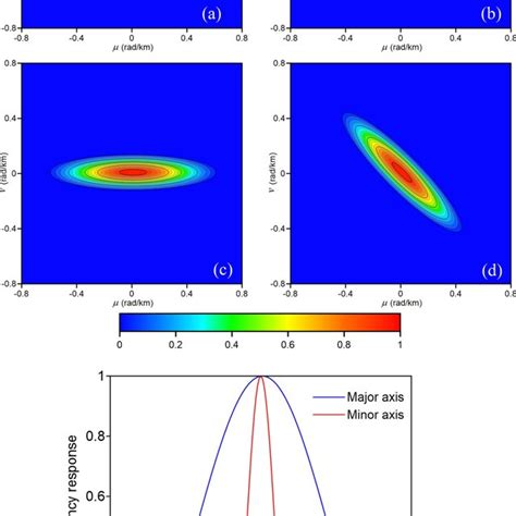 The Frequency Response Of Elliptical Directional Filters In Different Download Scientific