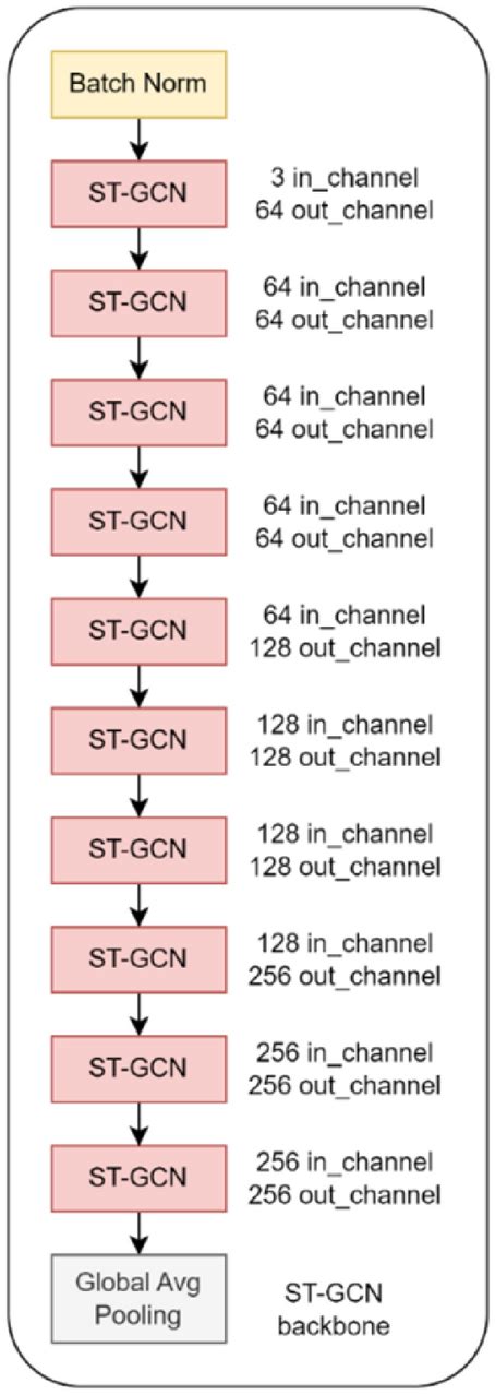 st gcn backbone network diagram download scientific diagram