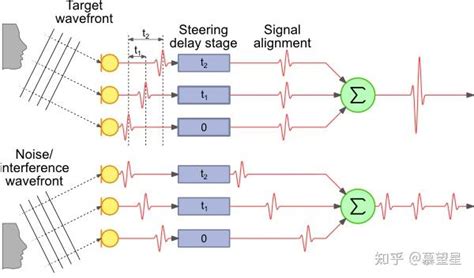 麦克风的延迟求和波束成形（delay Sum Beamforming） 知乎