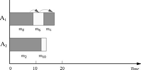 Figure 3 From A Heuristic Real Time Parallel Scheduler Based On Task Structures Semantic Scholar