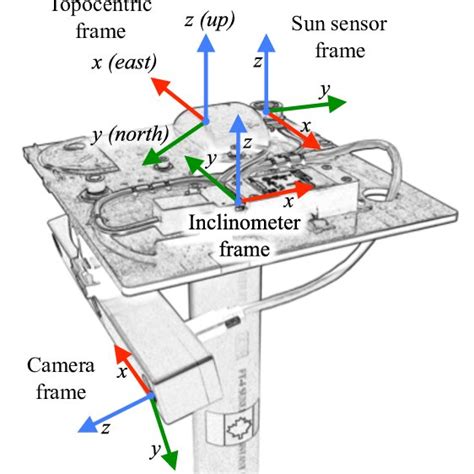 Earth Centred Inertial Earth Centred Fixed And Topocentric Reference