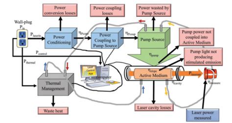 What Is Wall Plug Efficiency For Laser Szlaser