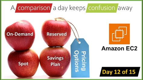Amazon Ec2 Pricing Options Youtube