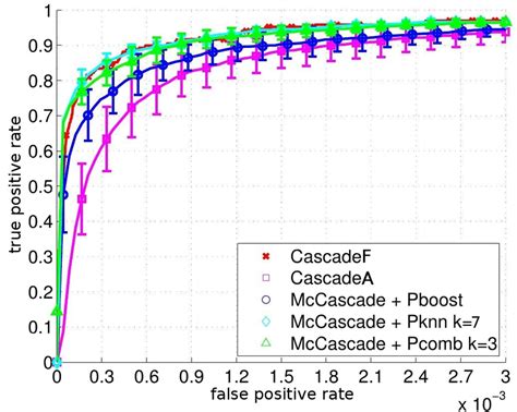 A Mccascade Becomes Interesting When At Least 30 Of The Weak