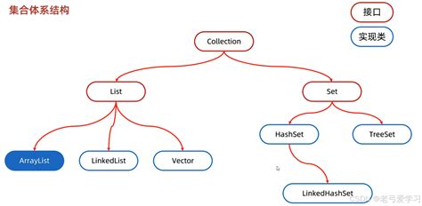 Java：单列结合list（arraylist和linkedlist）java里的单列结合有哪些 Csdn博客