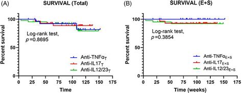 Survival Of Guselkumab In Patients Whose Last Treatment Before Download Scientific Diagram