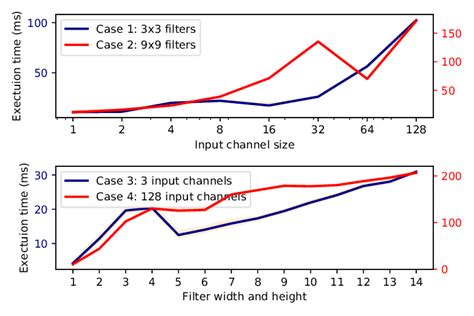 non linear execution time of convolutions w r t inputs size the