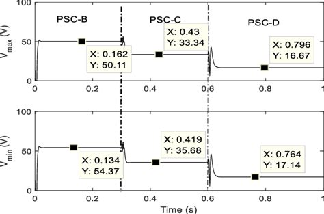 Dynamic Response Of The Lower And Upper Voltage Bound For The Optimal Download Scientific