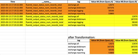 How To Combine Two Queries To One Table Table Panel Grafana Labs