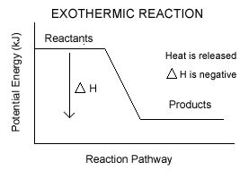 Enthalpy Changes Covers Bond Enthalpy Energy Level Diagrams Calculations Senior High