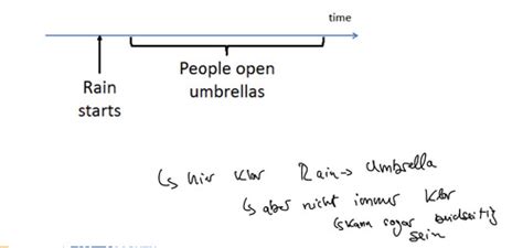 Instrumental Variabeln Und Iv Schätzer Karteikarten Quizlet