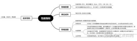 Day3Part1存储器概述与主存储器 知乎
