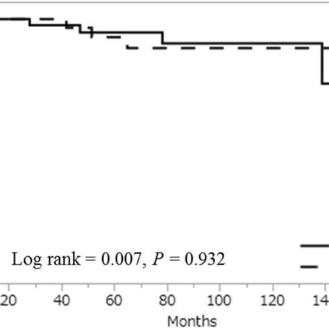Overall Survival In Patients With Her2 Positive Breast Cancer Her2