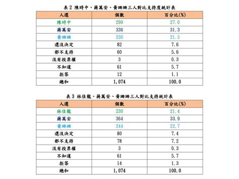 林佳龍民調居第三 五成民眾不支持陳時中「棄防疫參選」 Beanfun