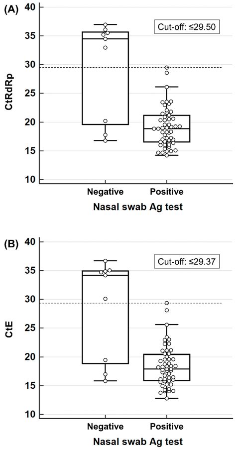 Diagnostics Free Full Text Performance Evaluation Of The STANDARD I Q COVID 19 Ag Test With