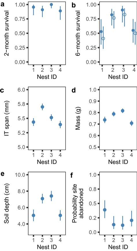 Aggregation Specific Estimates Of A 2 Month And B 6 Month Survival
