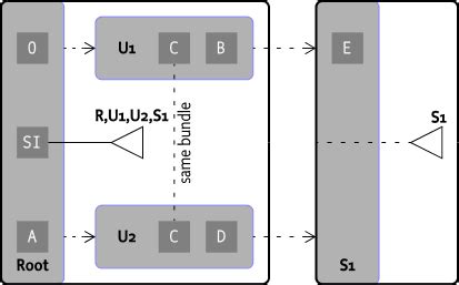 134 Subsystem Service Specification OSGi Compendium 7