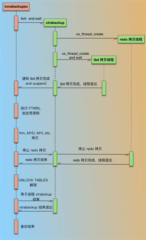 Percona Xtrabackup原理详解 Csdn博客