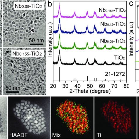 A TEM Images B XRD Patterns And C High Resolution XRD Patterns