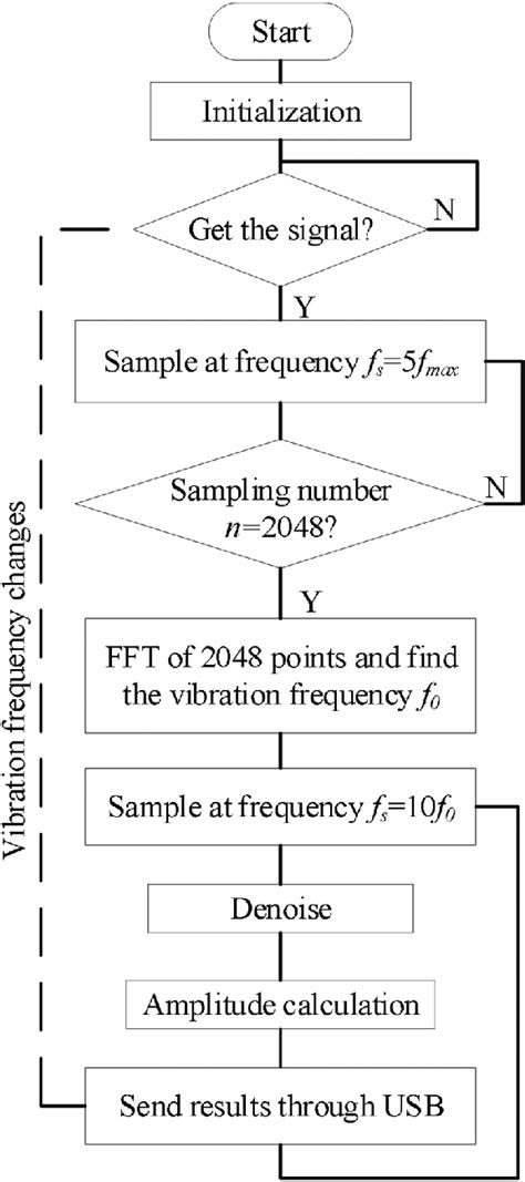 The Data Acquisition And Signal Processing Flowchart Download