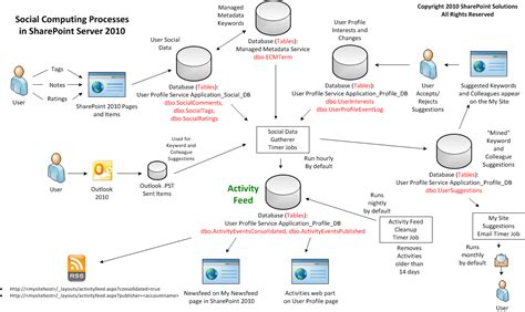 Sharepoint 2010 Project Architecture Diagram Sharepoint Site