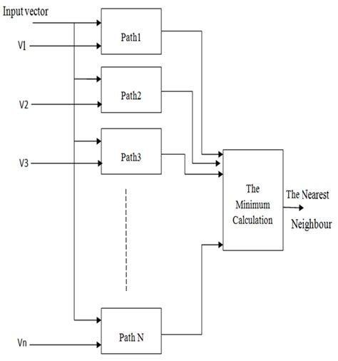 10 A Block Diagram Of The Required Knn Technique Hardware Paths