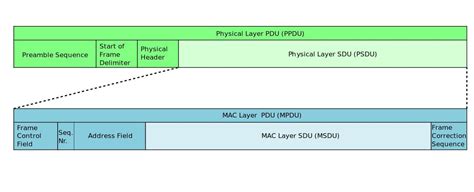 Protocol Data Unit Rexperimentalunit