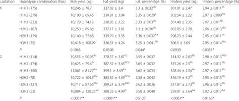 Haplotypes Analysis Of Cdkn1a Gene Lsm ± Se Download Table