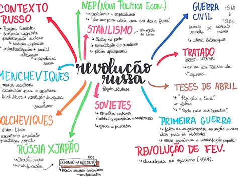 MAPA MENTAL SOBRE REVOLUÇÃO RUSSA Maps4Study