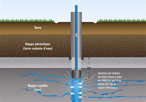 Hydrofracturation Sos Puit