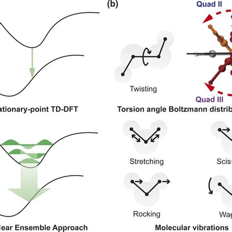 A Schematic Diagram Of Stationary Point Td Dft Approach B