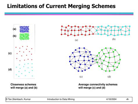 Ppt Data Mining Cluster Analysis Advanced Concepts And Algorithms