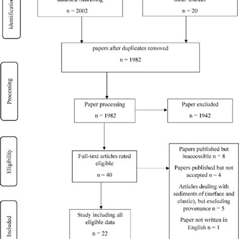 Flow Diagram Illustrating Data Compilation Download Scientific Diagram