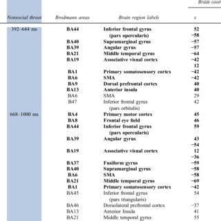 Pdf Loneliness And Implicit Attention To Social Threat A High Performance Electrical