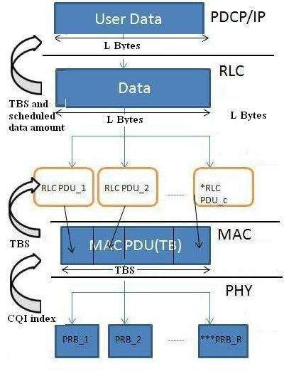 Arabic Knowledge Blog مدونة المعرفة العربية Lte Layers Data Flow تدفق