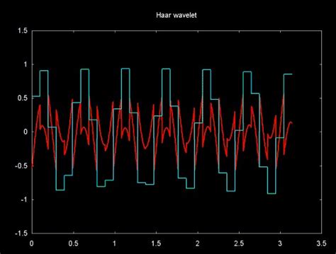 Spectral Analysis And Filtering With The Wavelet Transform
