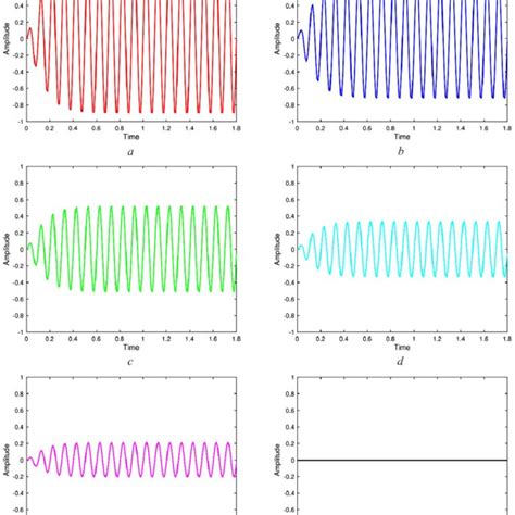 Eventual Periodicity For Fractional Kdv Equation At Different Specific