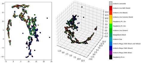 Visualization Of 2 Dimensional And 3 Dimensional Reductions Of The Download Scientific Diagram